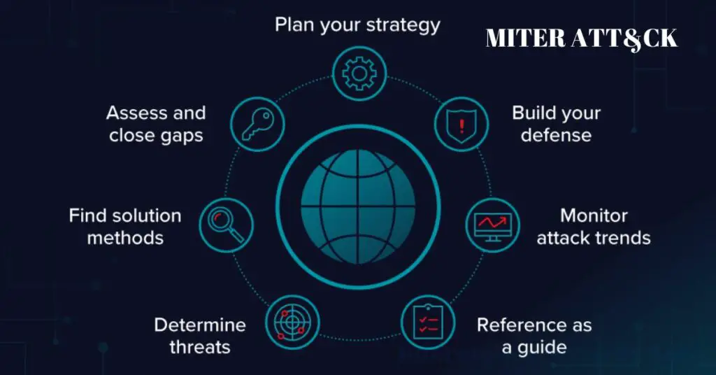 What is the MITER Att&ck Framework?
